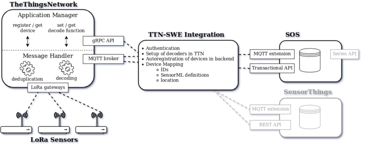Integrating LoRaWAN Sensors with the OGC SensorWeb - Blog - 52north