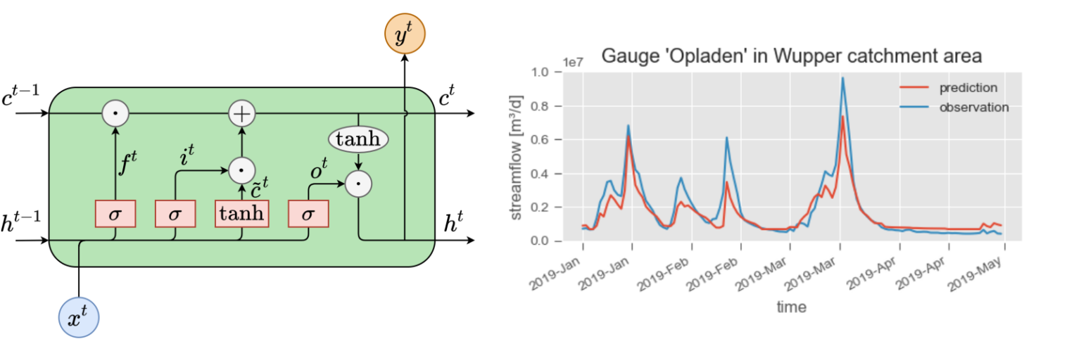 Hydrological Time Series Forecasting With Neural Networks Blog 52north