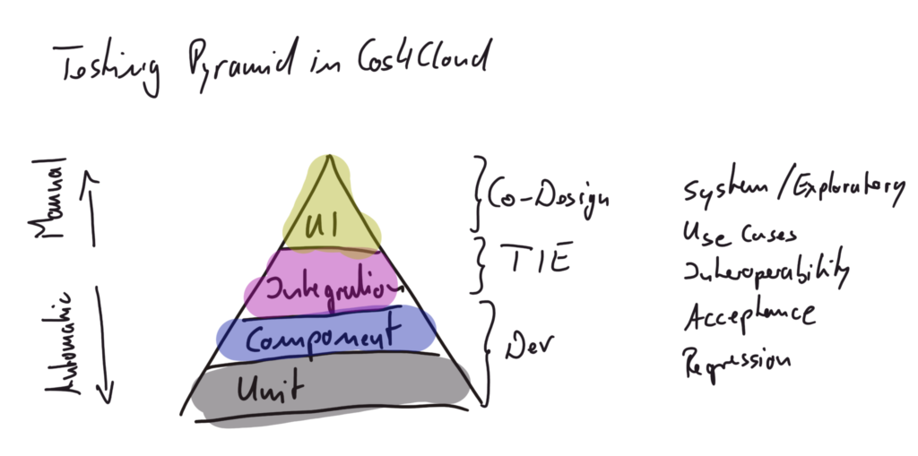 testing-pyramid - Blog - 52north