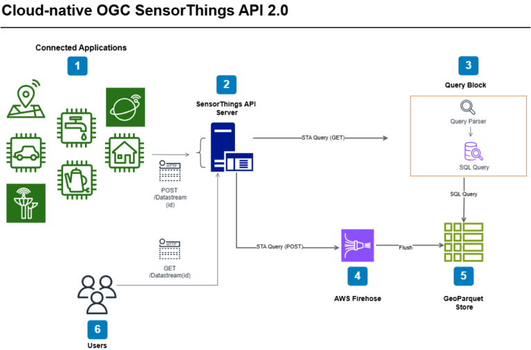 Cloud native OGC SensorThings API - GSoC 2024