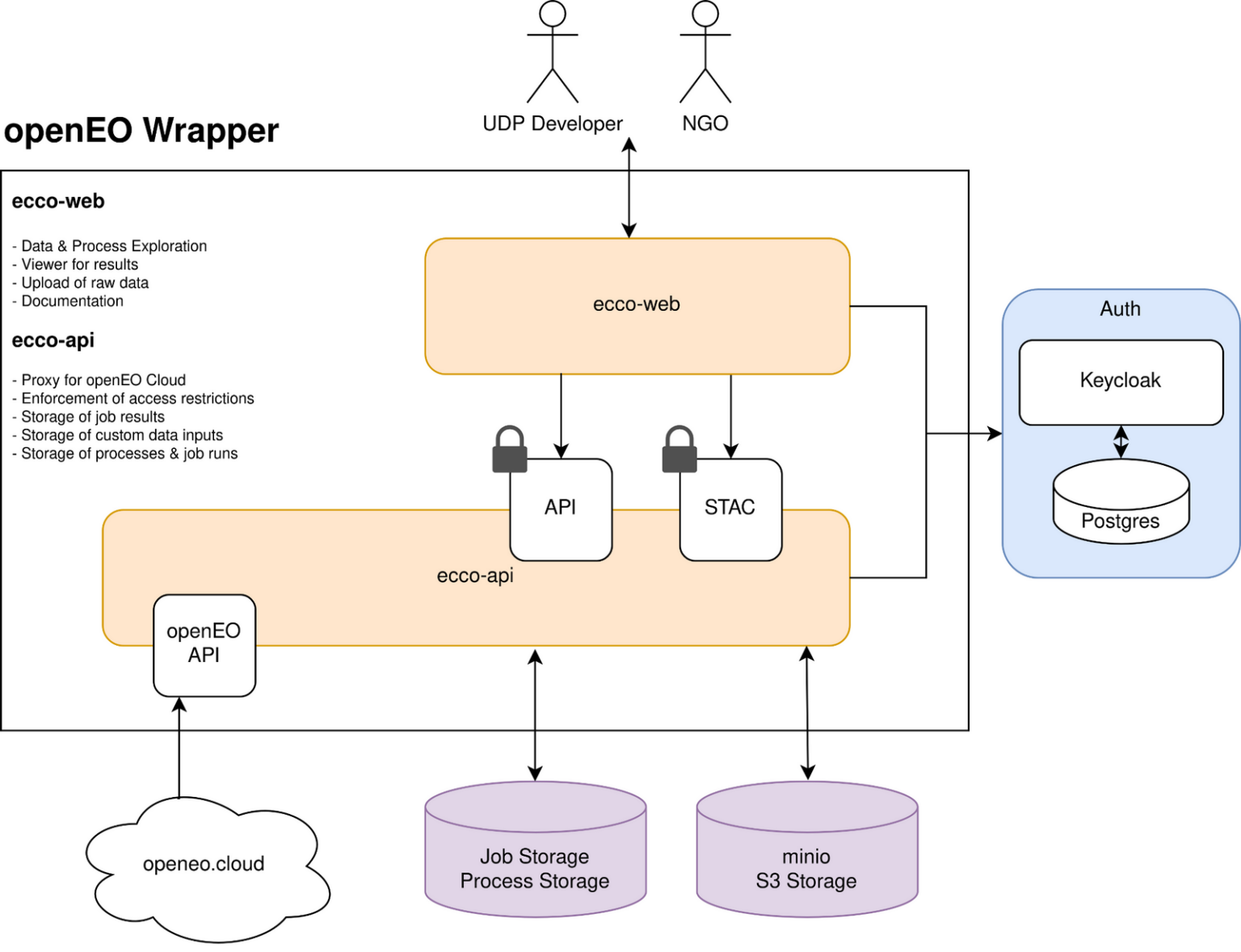 Monitoring Ecosystems and Habitats with openEO and OGC API Processes